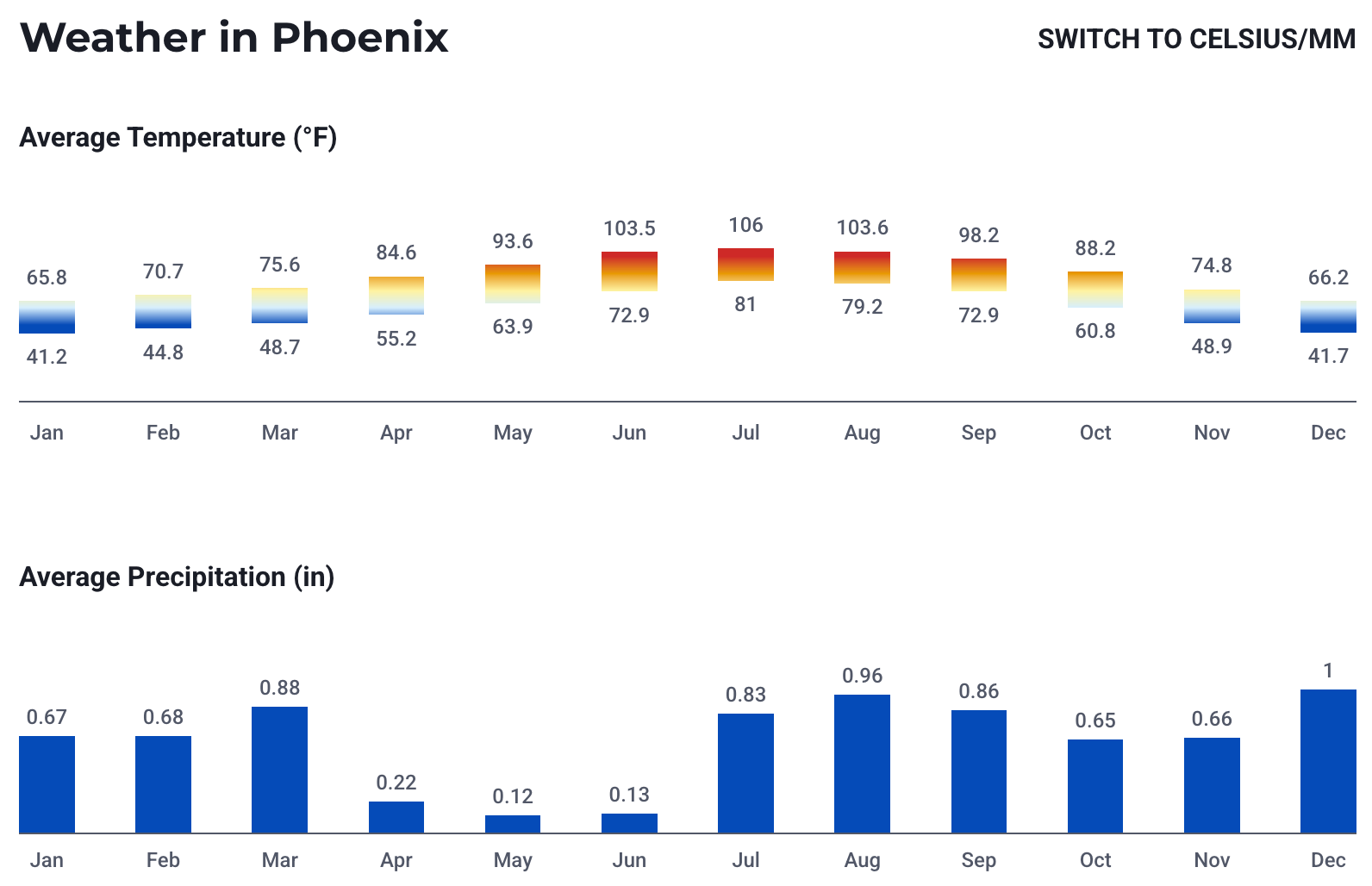 Business Trip Forecast: Weather for Phoenix, AZ in February - PanTerra ...