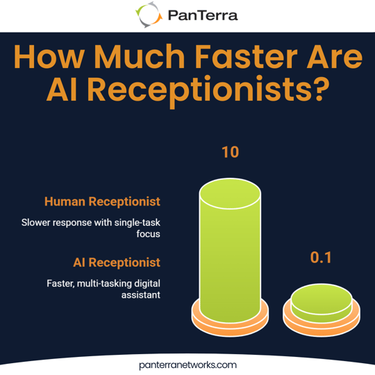 Your new AI Receptionist: Boost Efficiency, Cut Costs Fast - PanTerra ...