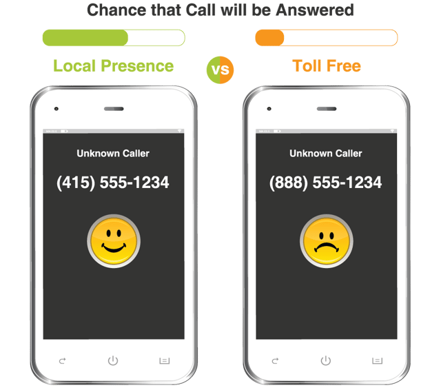 Boost Your Sales: How Local Presence Dialing Can Skyrocket Answer Rates ...