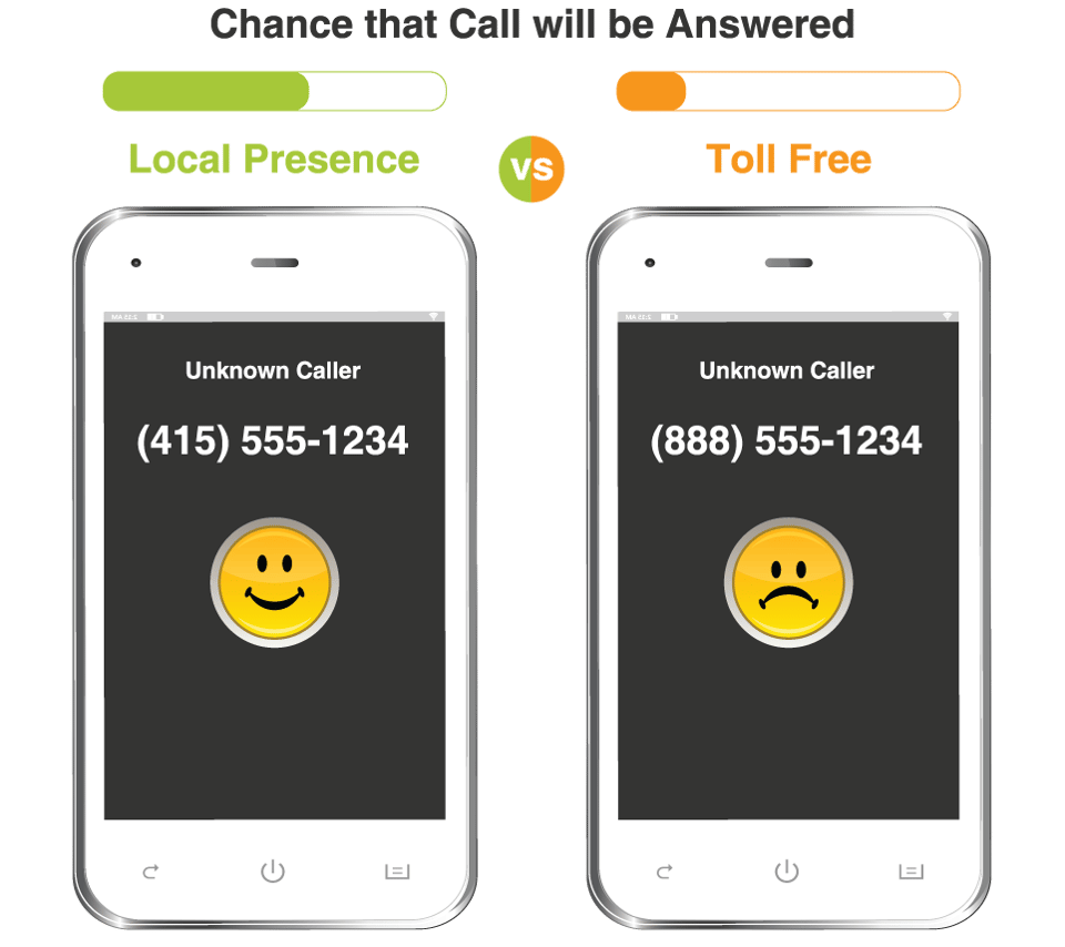 Boost Your Sales: How Local Presence Dialing Can Skyrocket Answer Rates ...